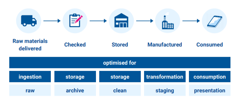 Why is organising your data critical to successful data analytics? Why is organising your data critical to successful data analytics?
